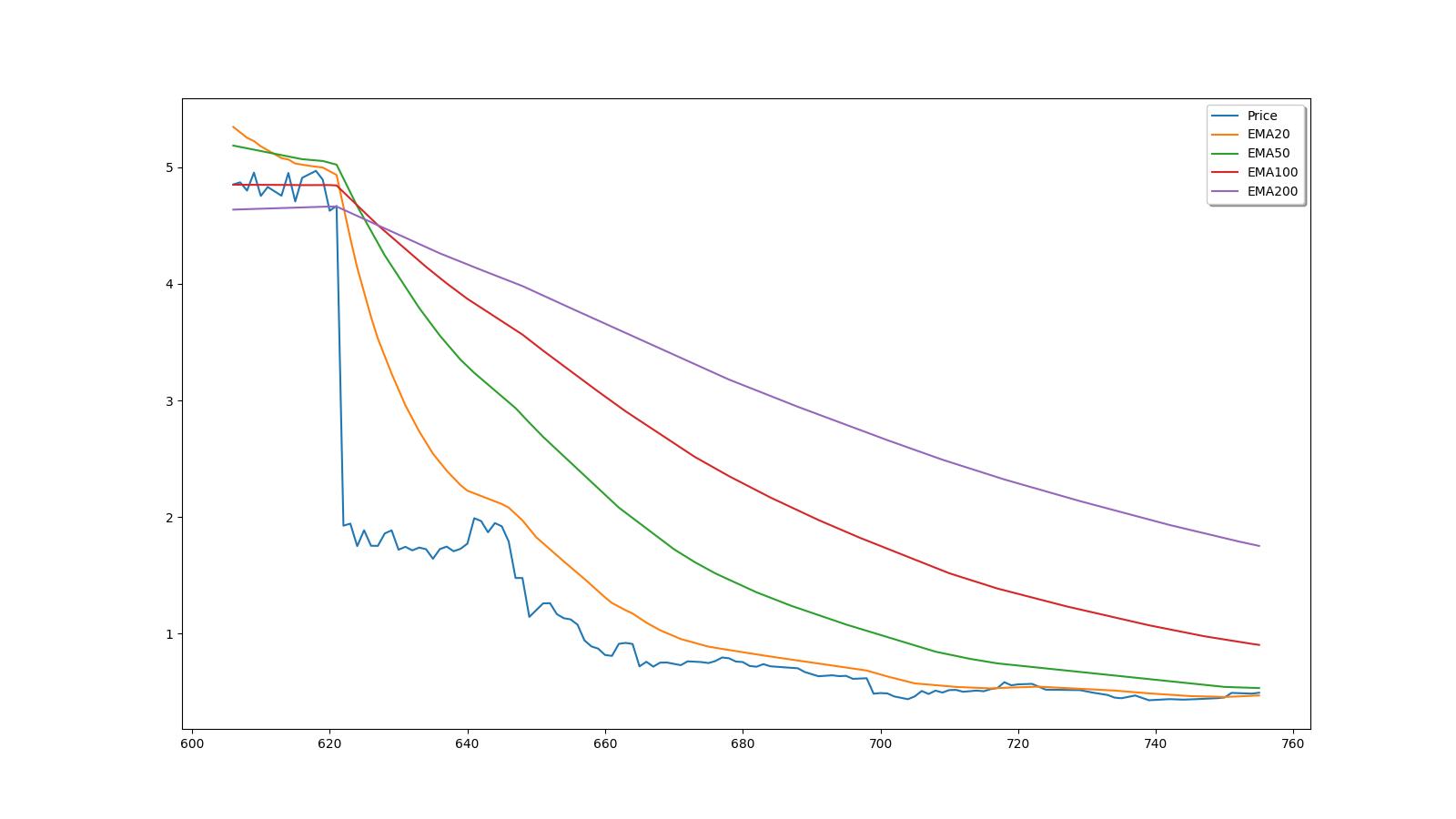 Peapods Finance Exponential Moving Averages