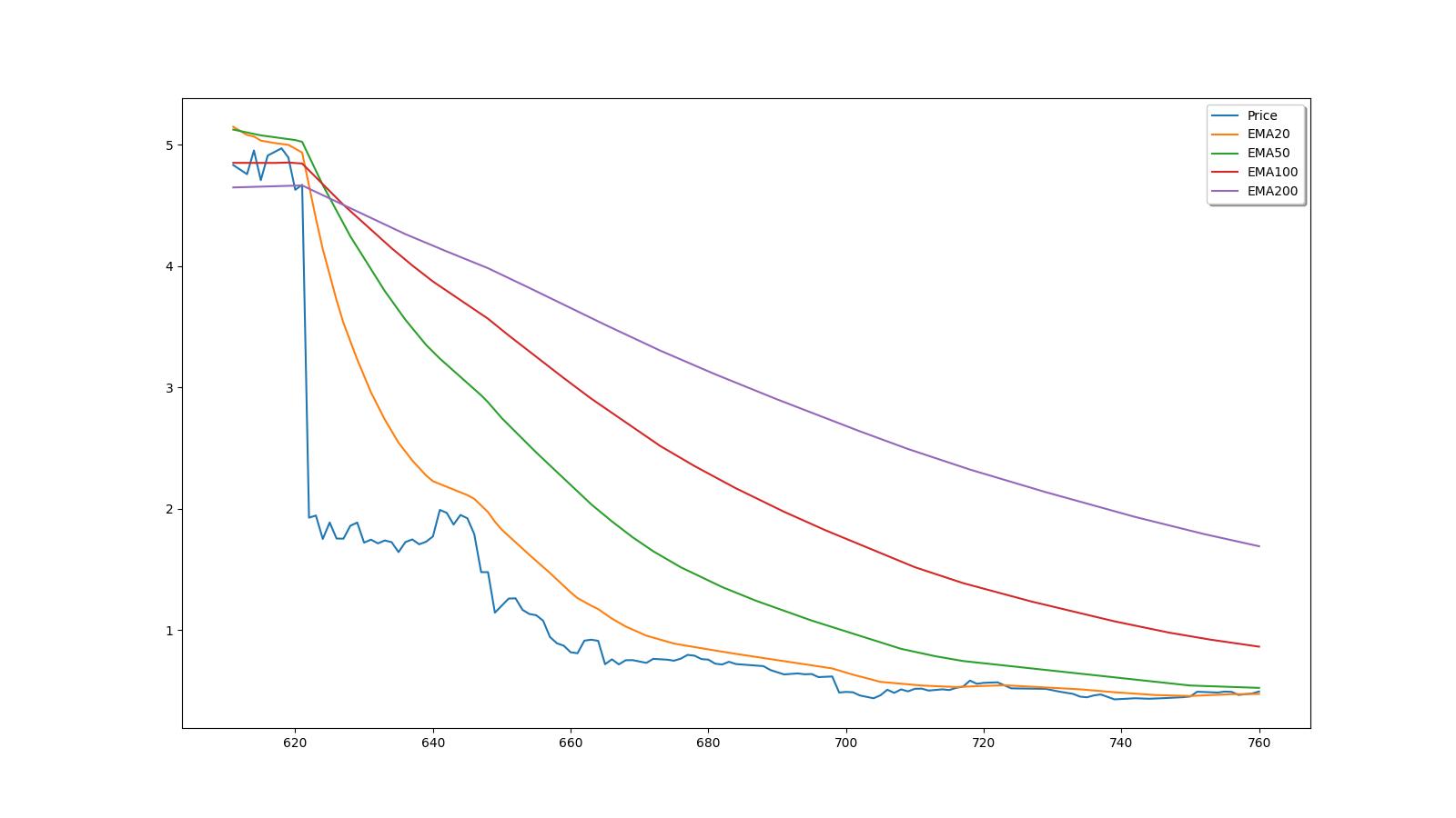 Peapods Finance Exponential Moving Averages
