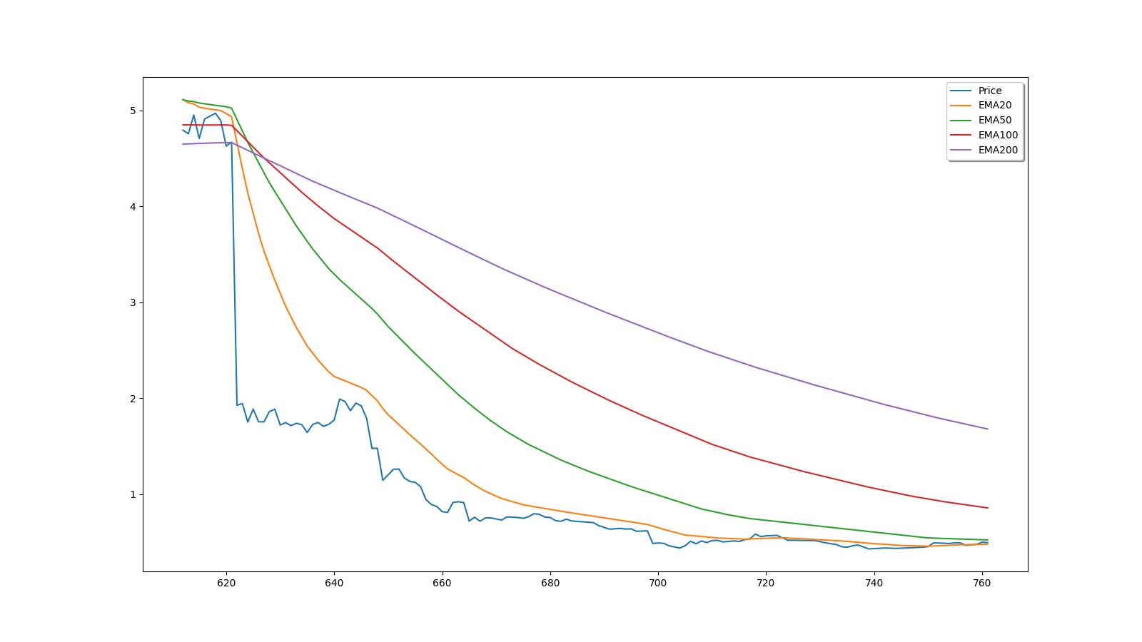 Peapods Finance Exponential Moving Averages