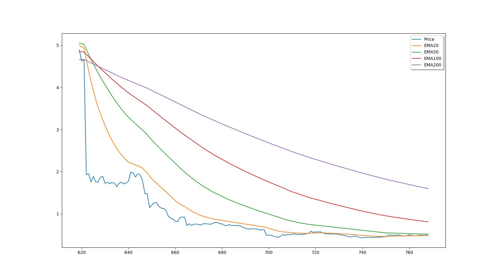 Peapods Finance Exponential Moving Averages