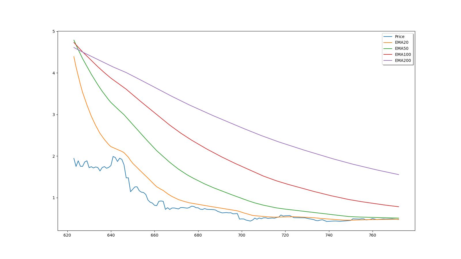 Peapods Finance Exponential Moving Averages