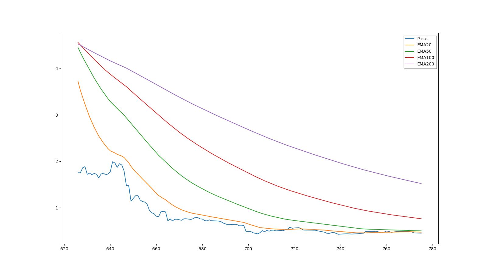 Peapods Finance Exponential Moving Averages
