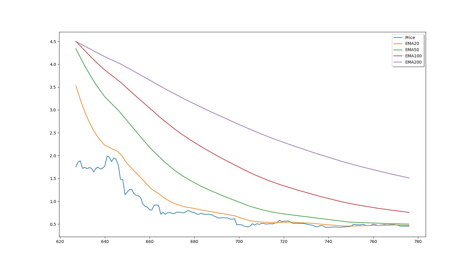 Peapods Finance Exponential Moving Averages