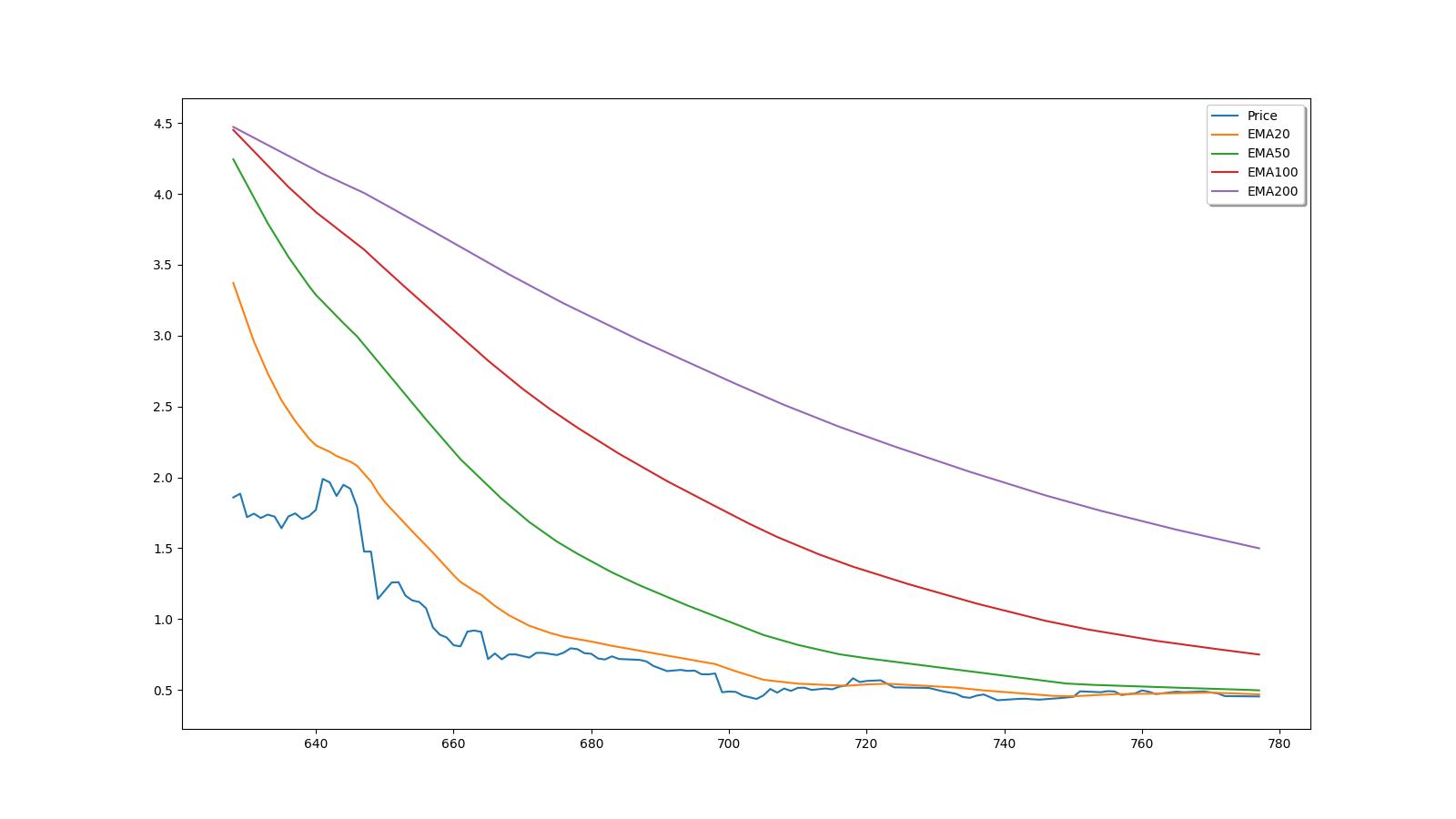 Peapods Finance Exponential Moving Averages