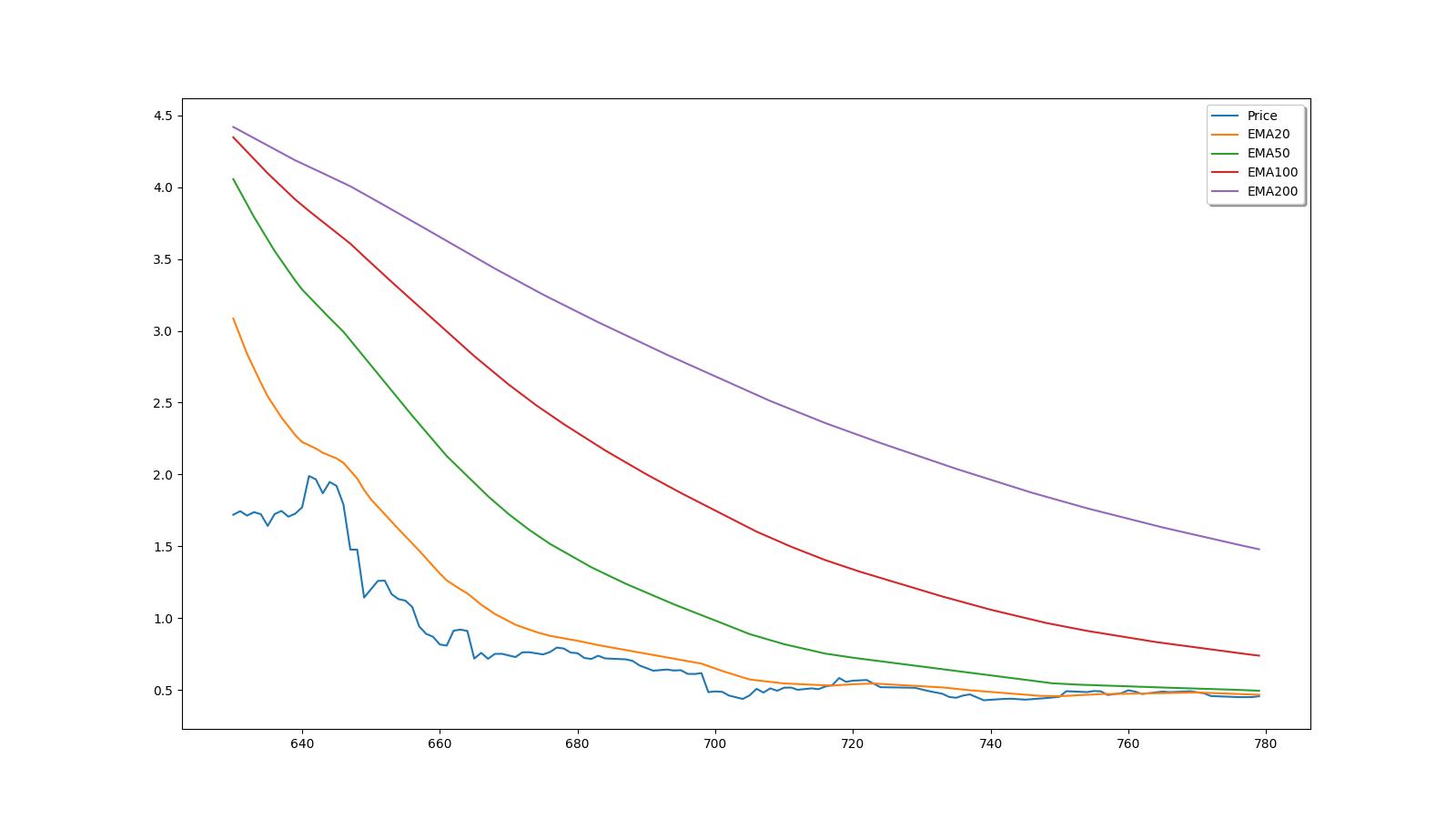 Peapods Finance Exponential Moving Averages