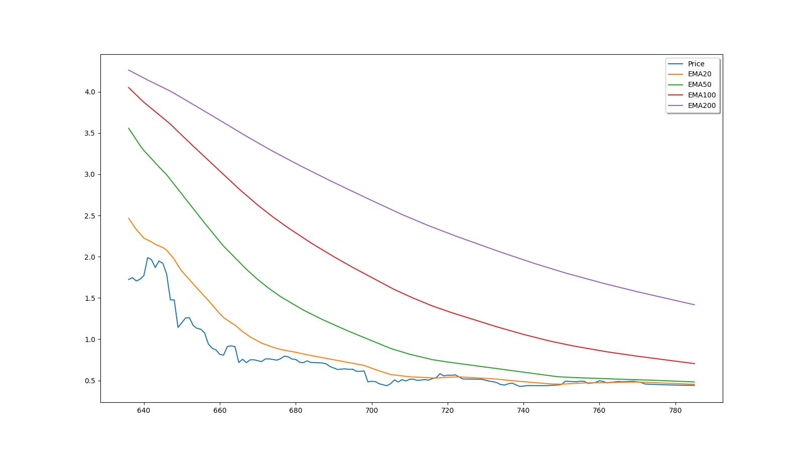 Peapods Finance Exponential Moving Averages