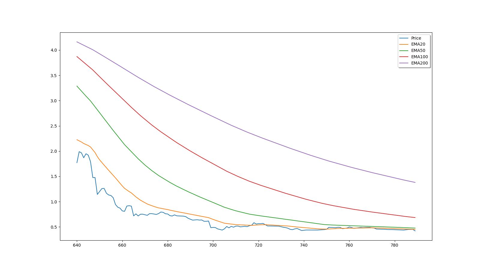Peapods Finance Exponential Moving Averages