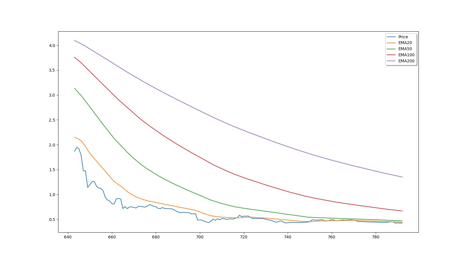 Peapods Finance Exponential Moving Averages