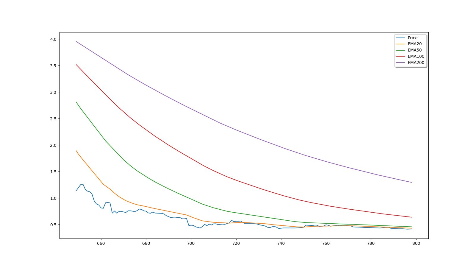 Peapods Finance Exponential Moving Averages