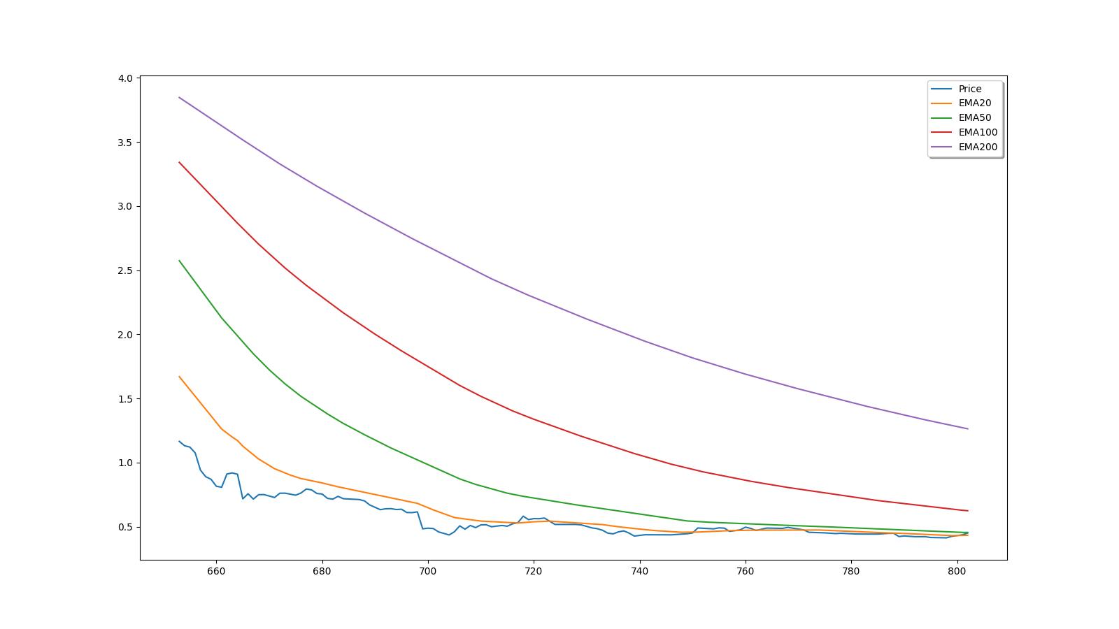 Peapods Finance Exponential Moving Averages