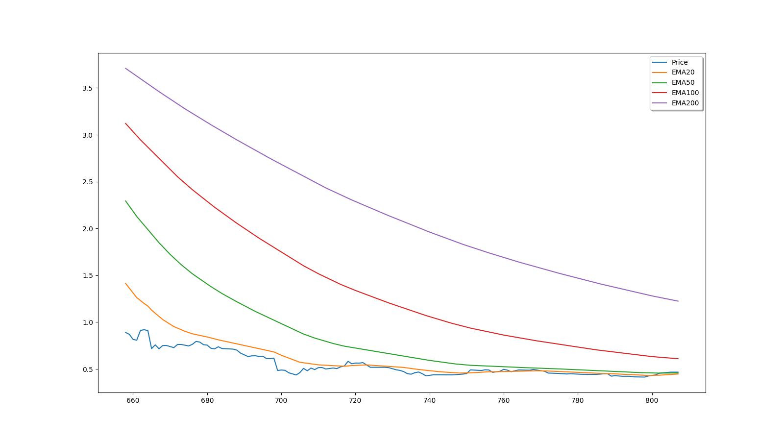 Peapods Finance Exponential Moving Averages