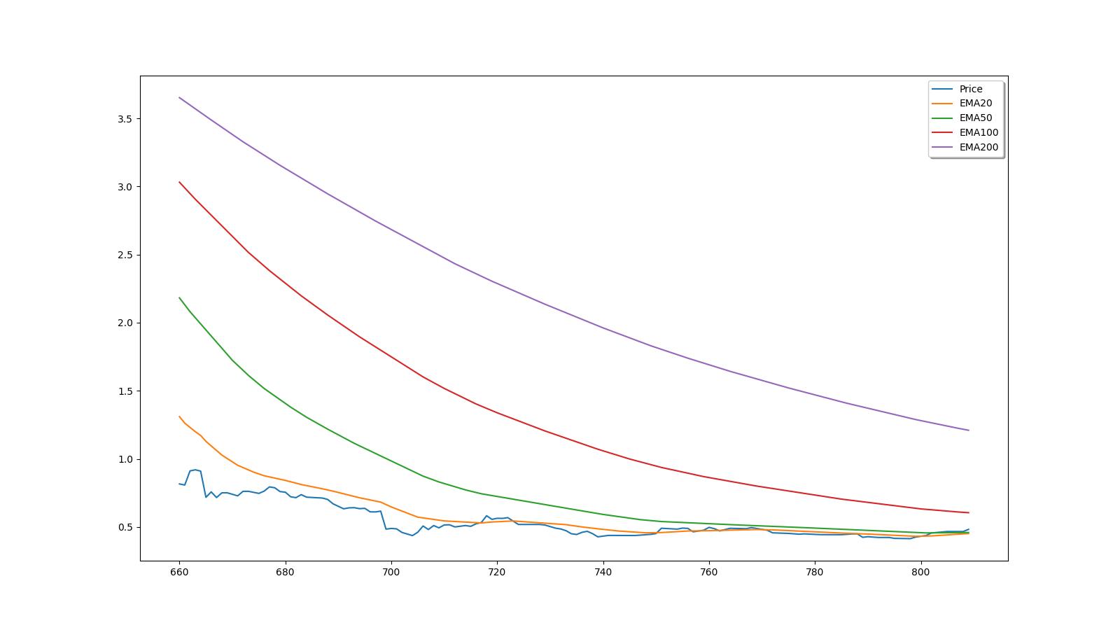 Peapods Finance Exponential Moving Averages