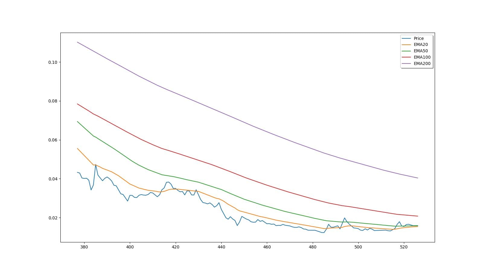 peaq Exponential Moving Averages