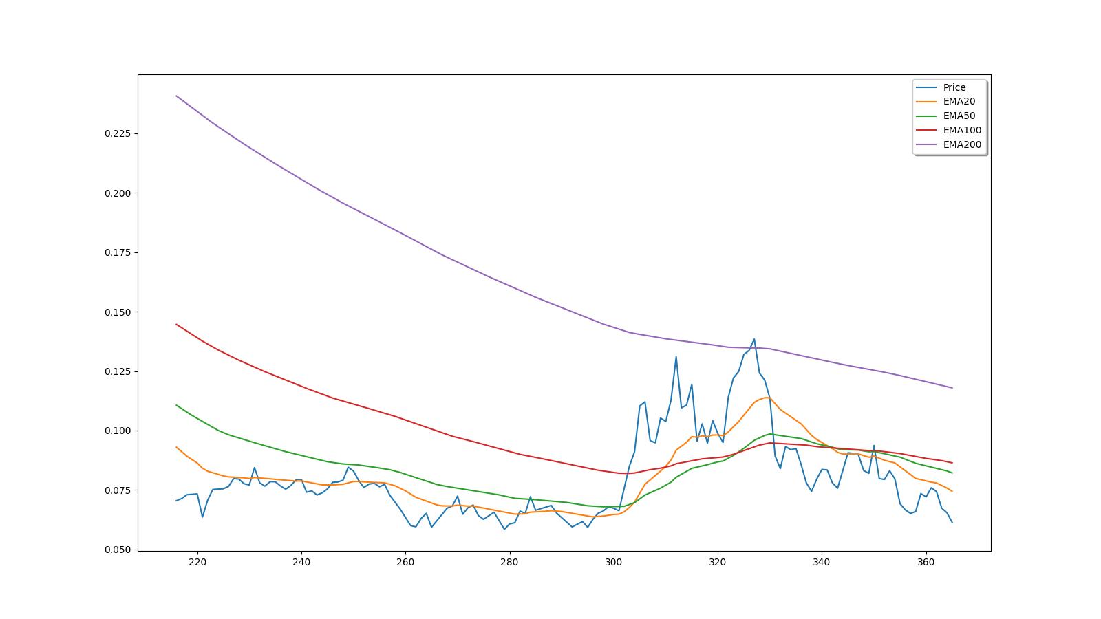 peaq Exponential Moving Averages