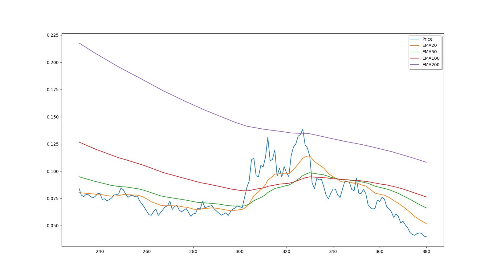 peaq Exponential Moving Averages