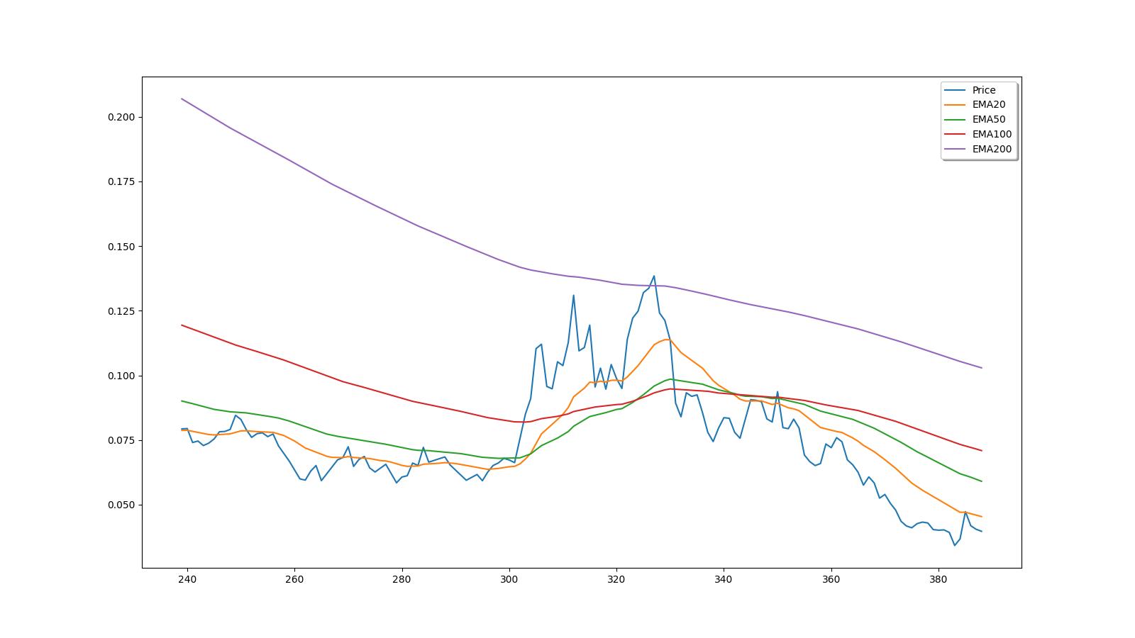 peaq Exponential Moving Averages