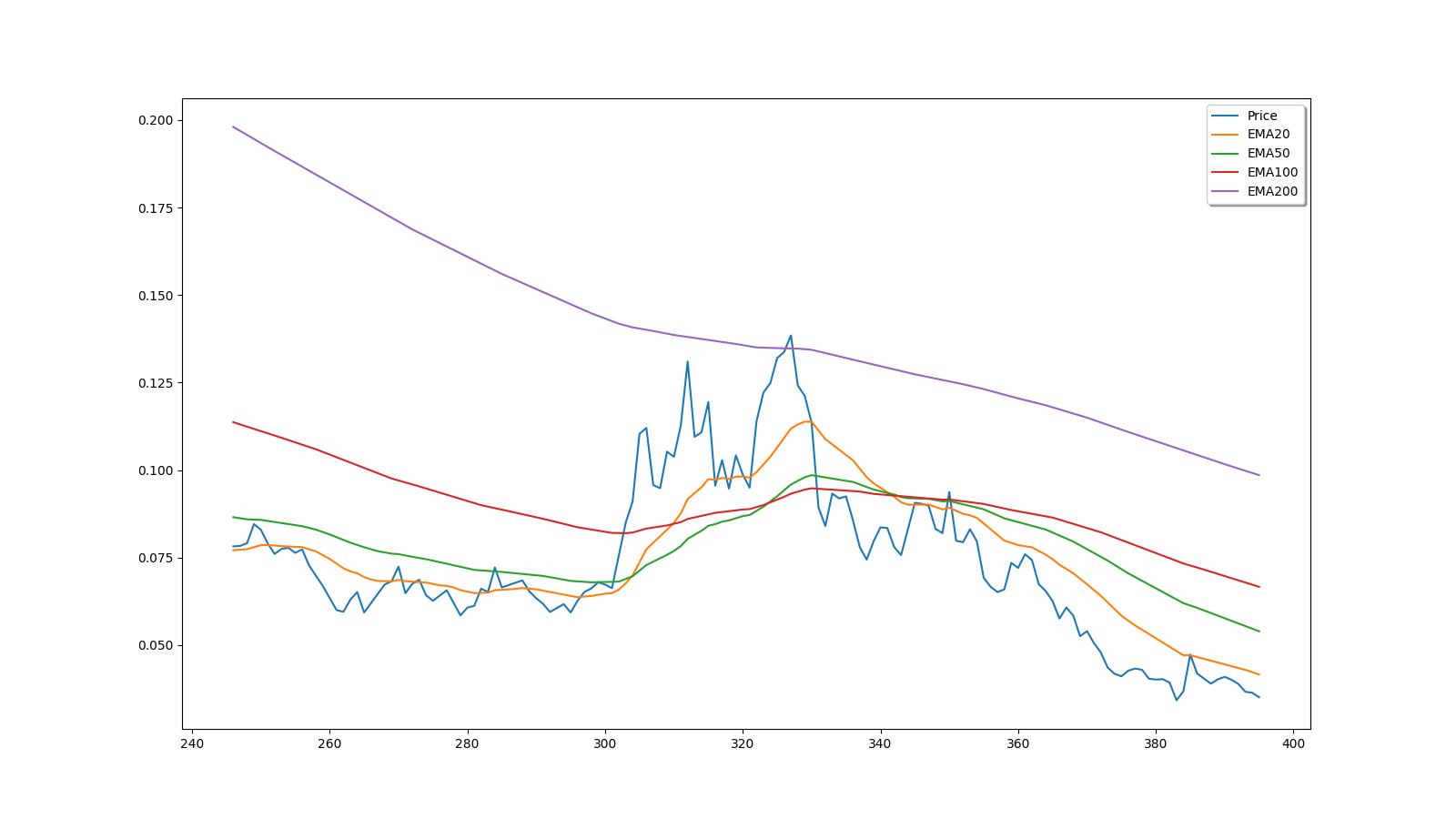 peaq Exponential Moving Averages