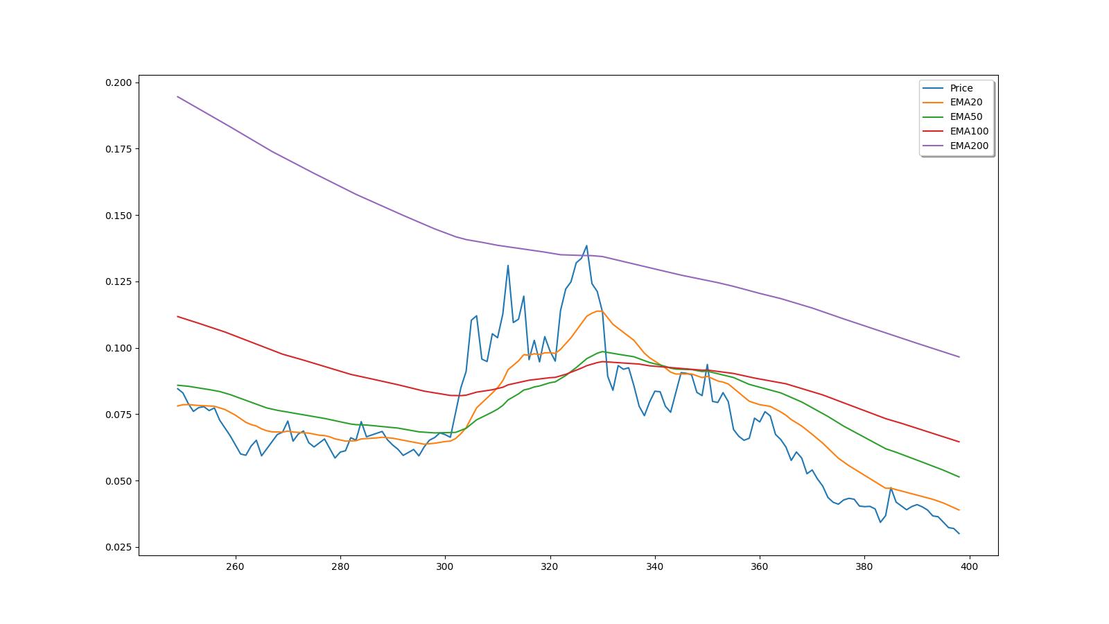 peaq Exponential Moving Averages