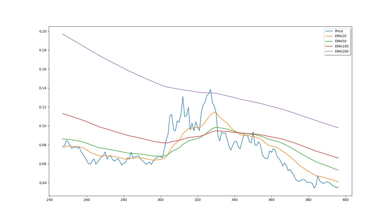 peaq Exponential Moving Averages