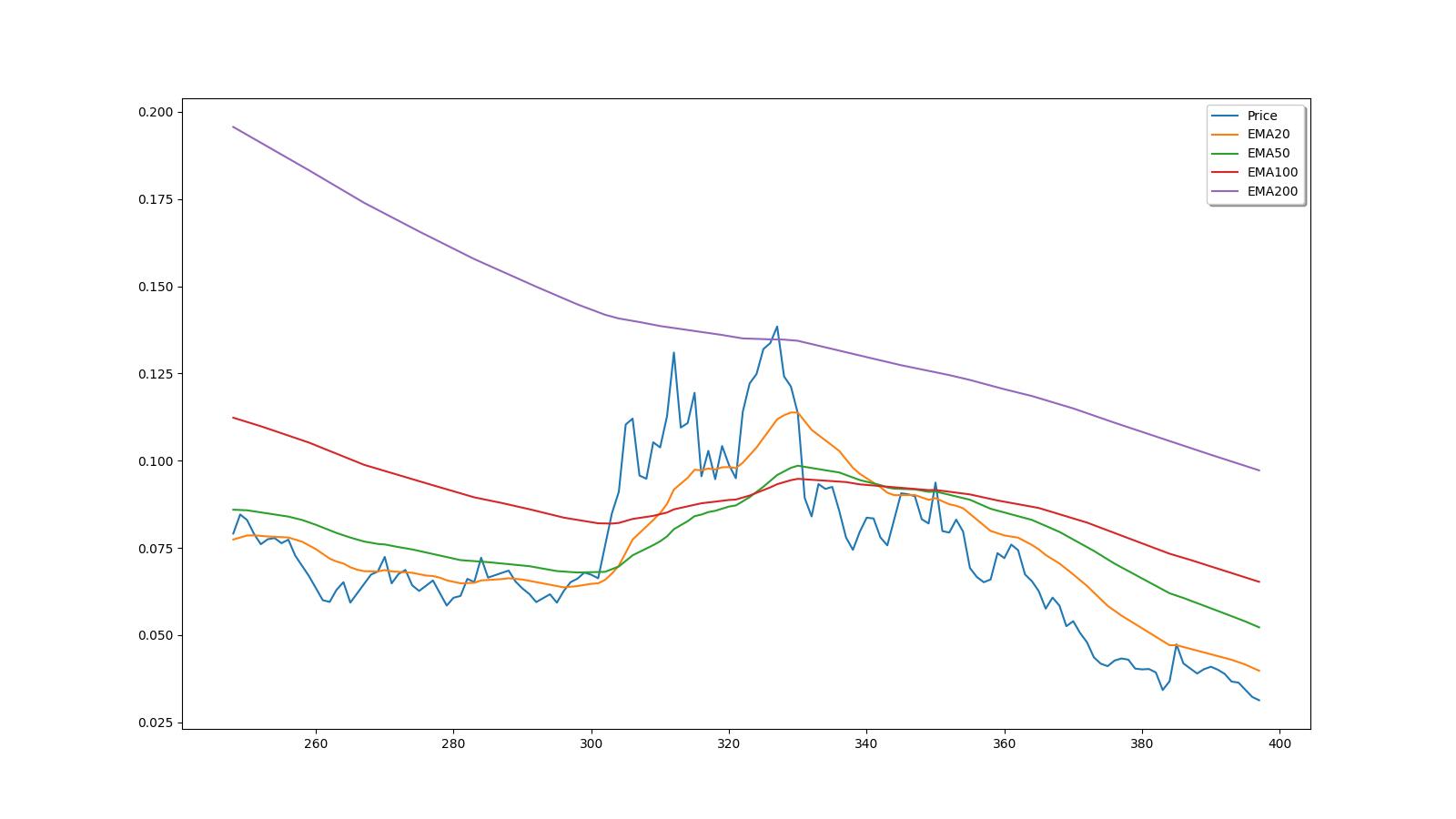 peaq Exponential Moving Averages