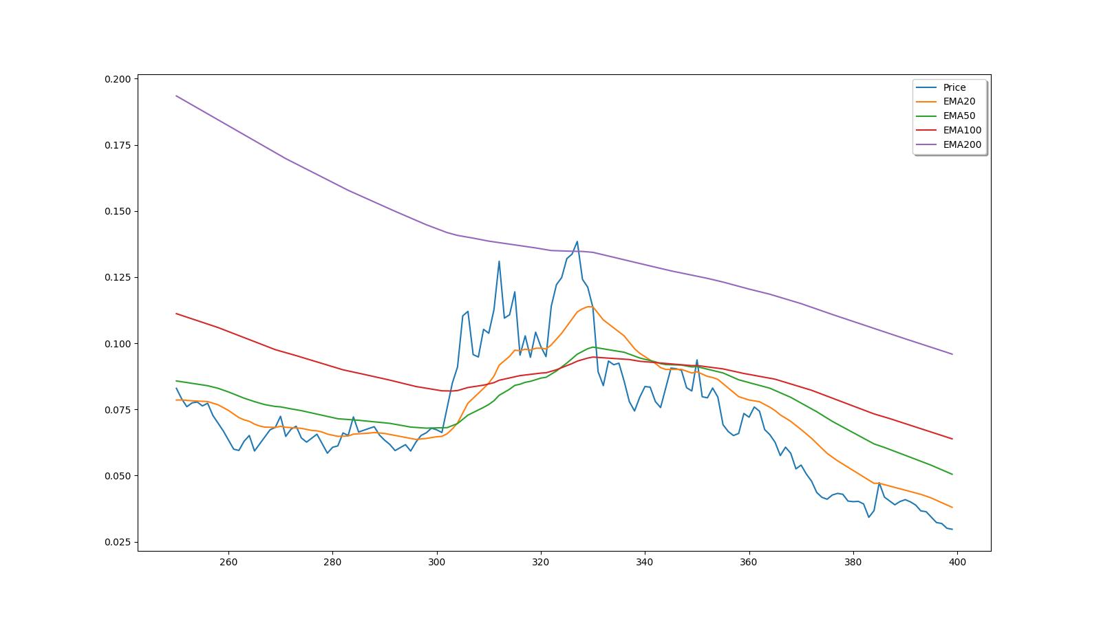 peaq Exponential Moving Averages