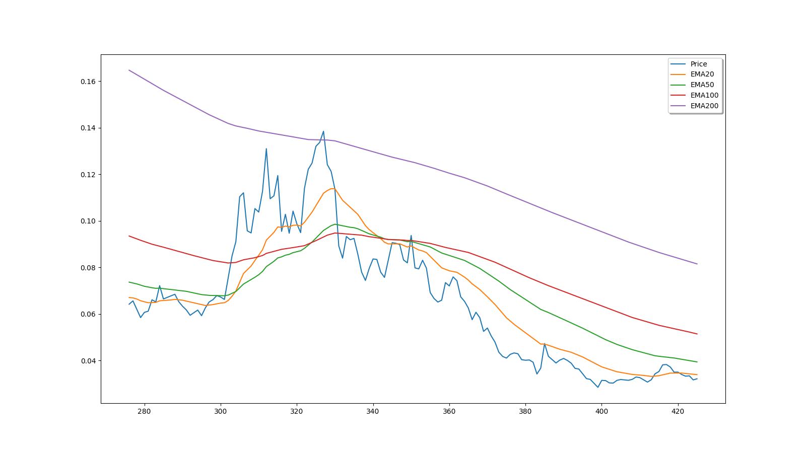 peaq Exponential Moving Averages