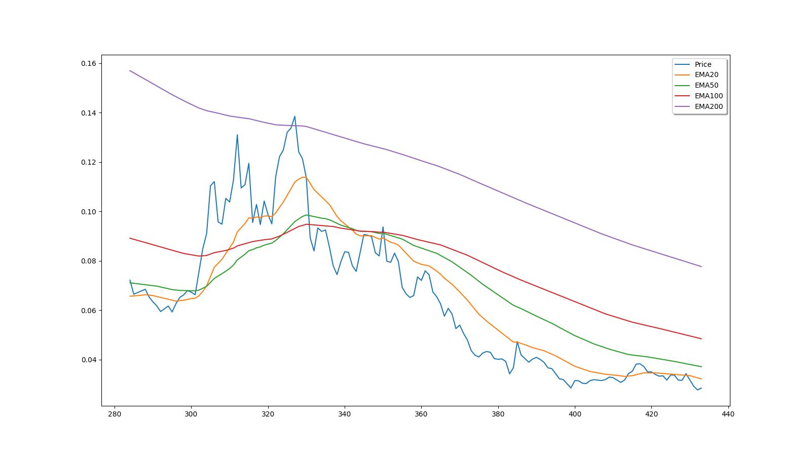 peaq Exponential Moving Averages