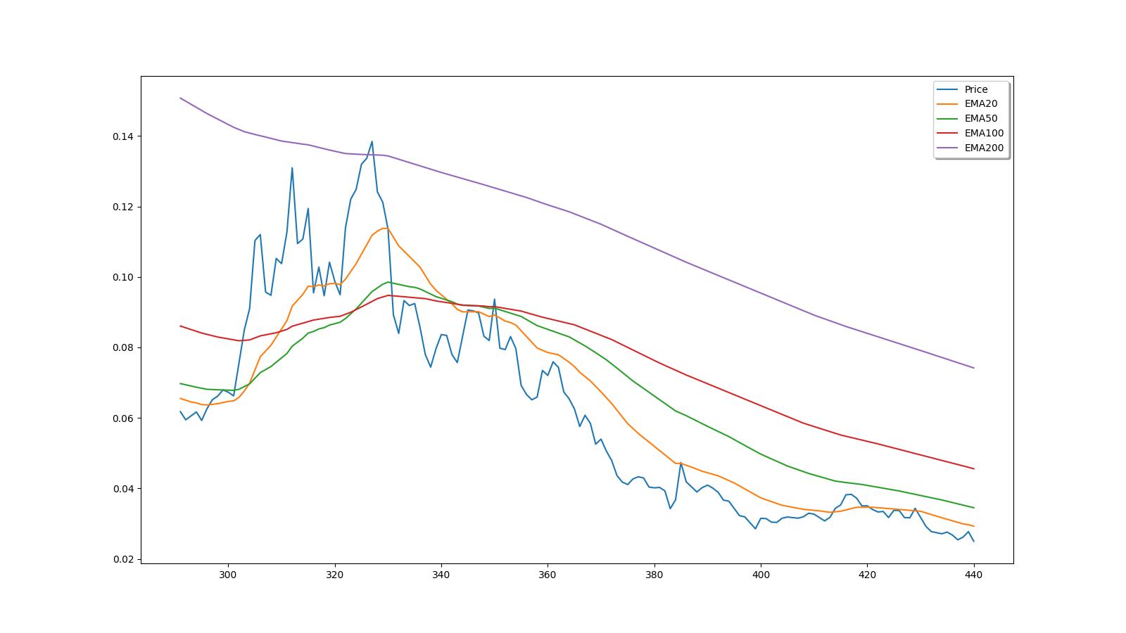 peaq Exponential Moving Averages