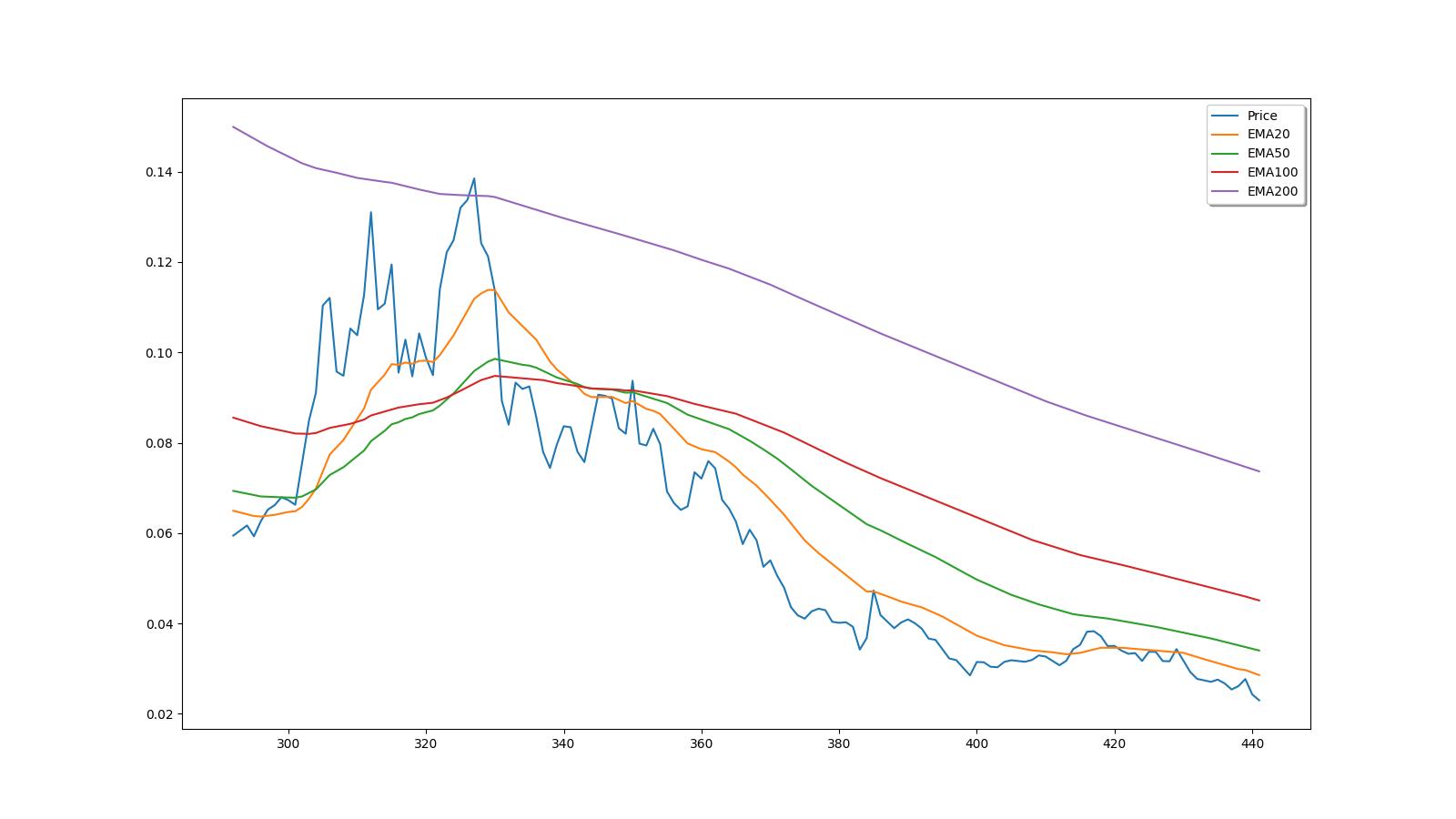 peaq Exponential Moving Averages