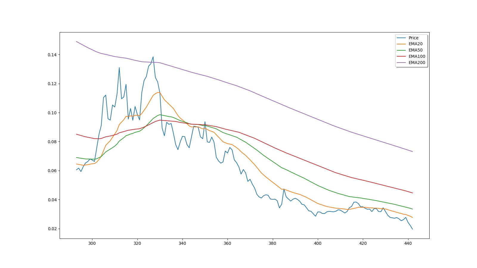 peaq Exponential Moving Averages