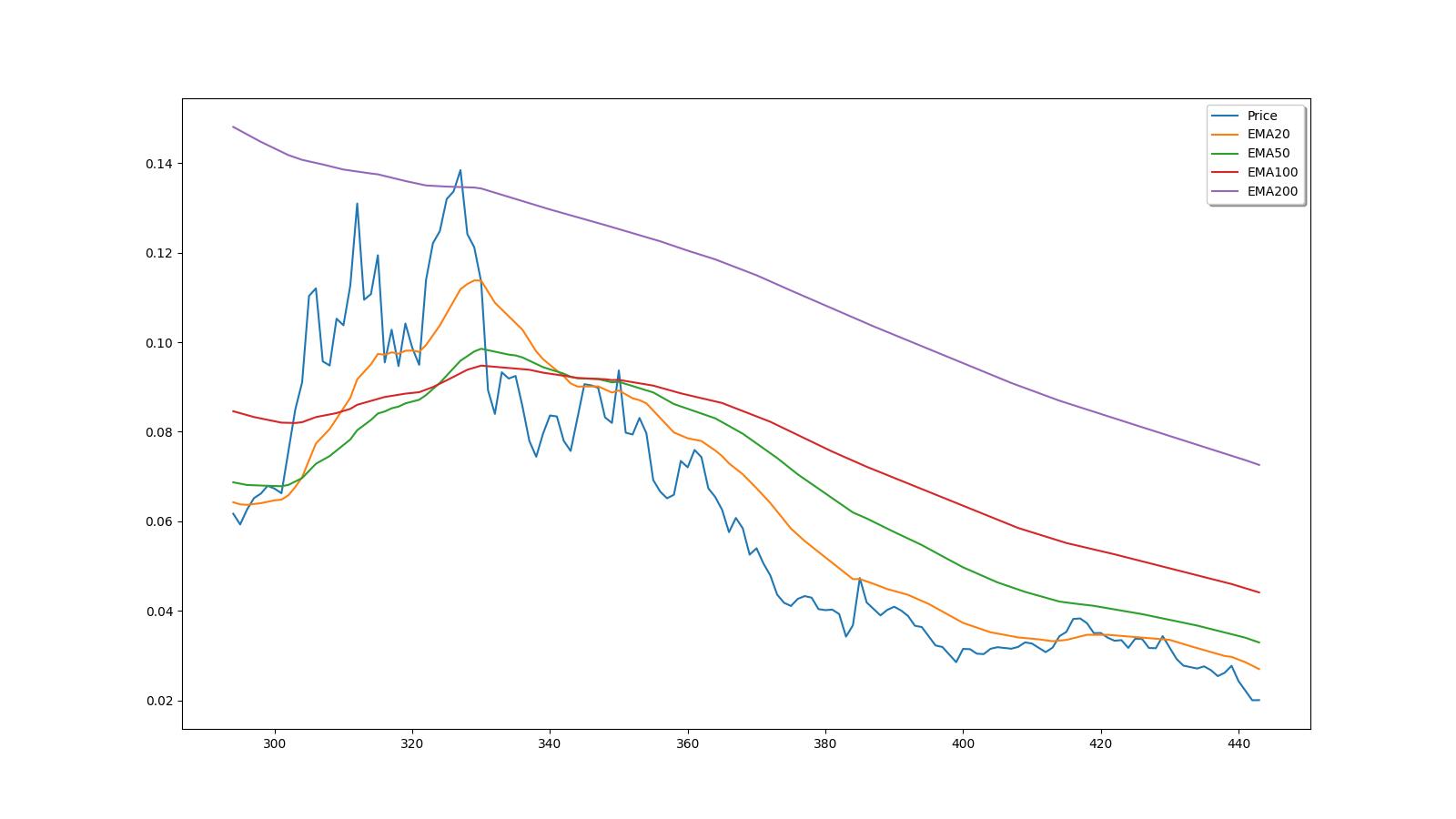 peaq Exponential Moving Averages