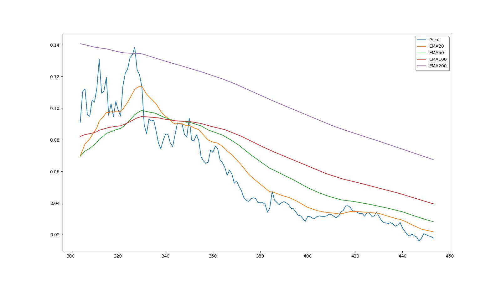 peaq Exponential Moving Averages