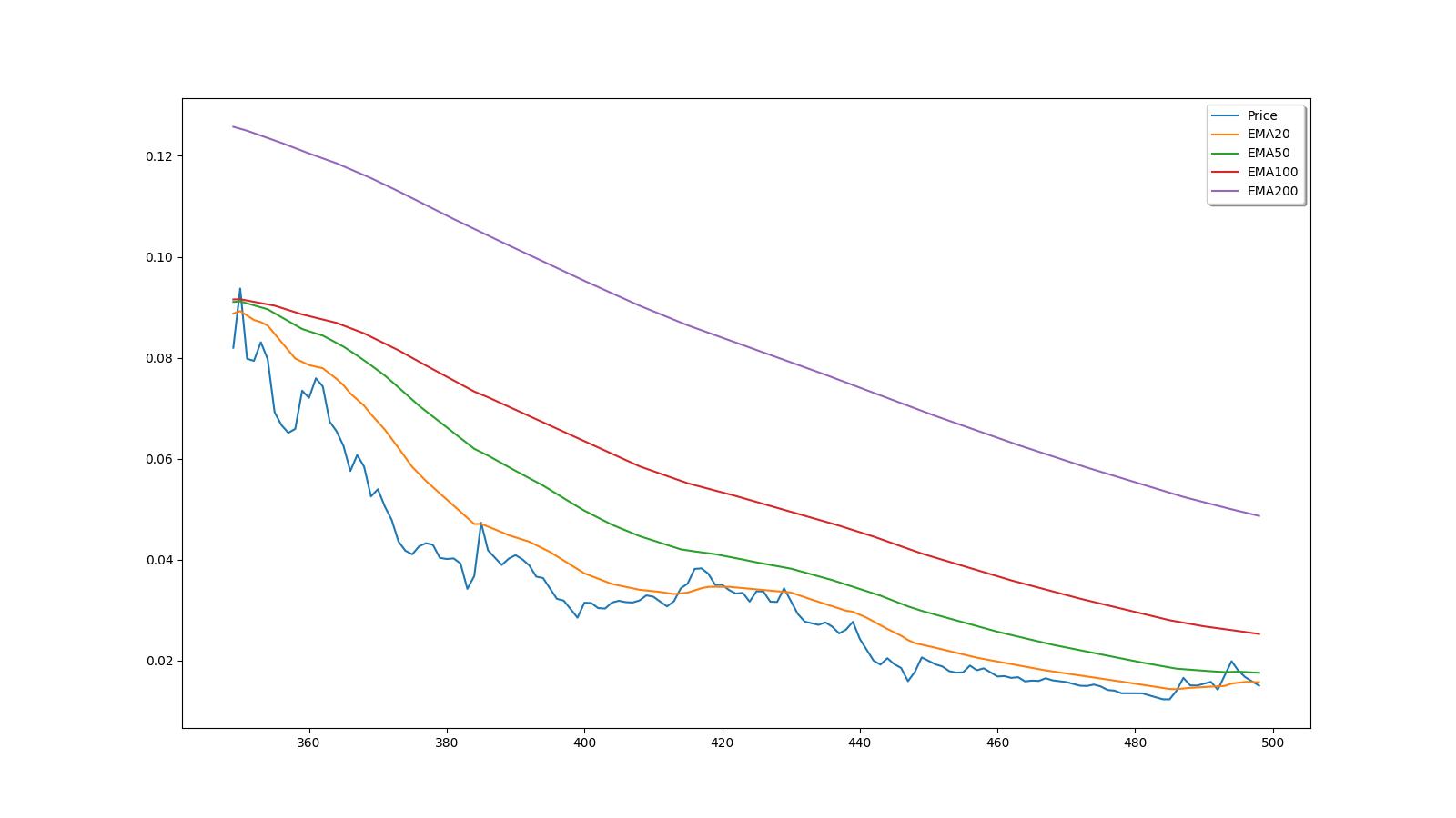 peaq Exponential Moving Averages