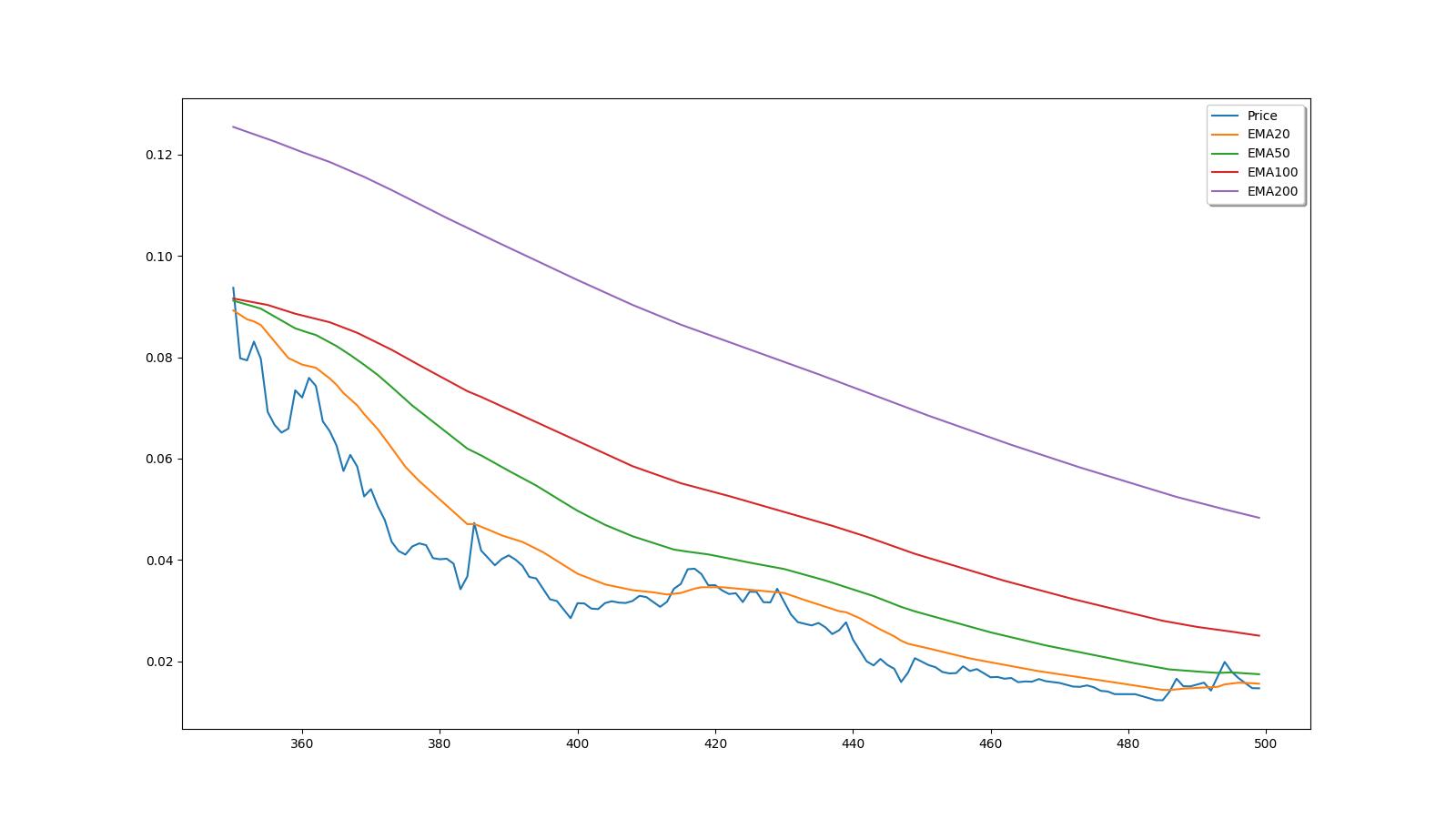 peaq Exponential Moving Averages