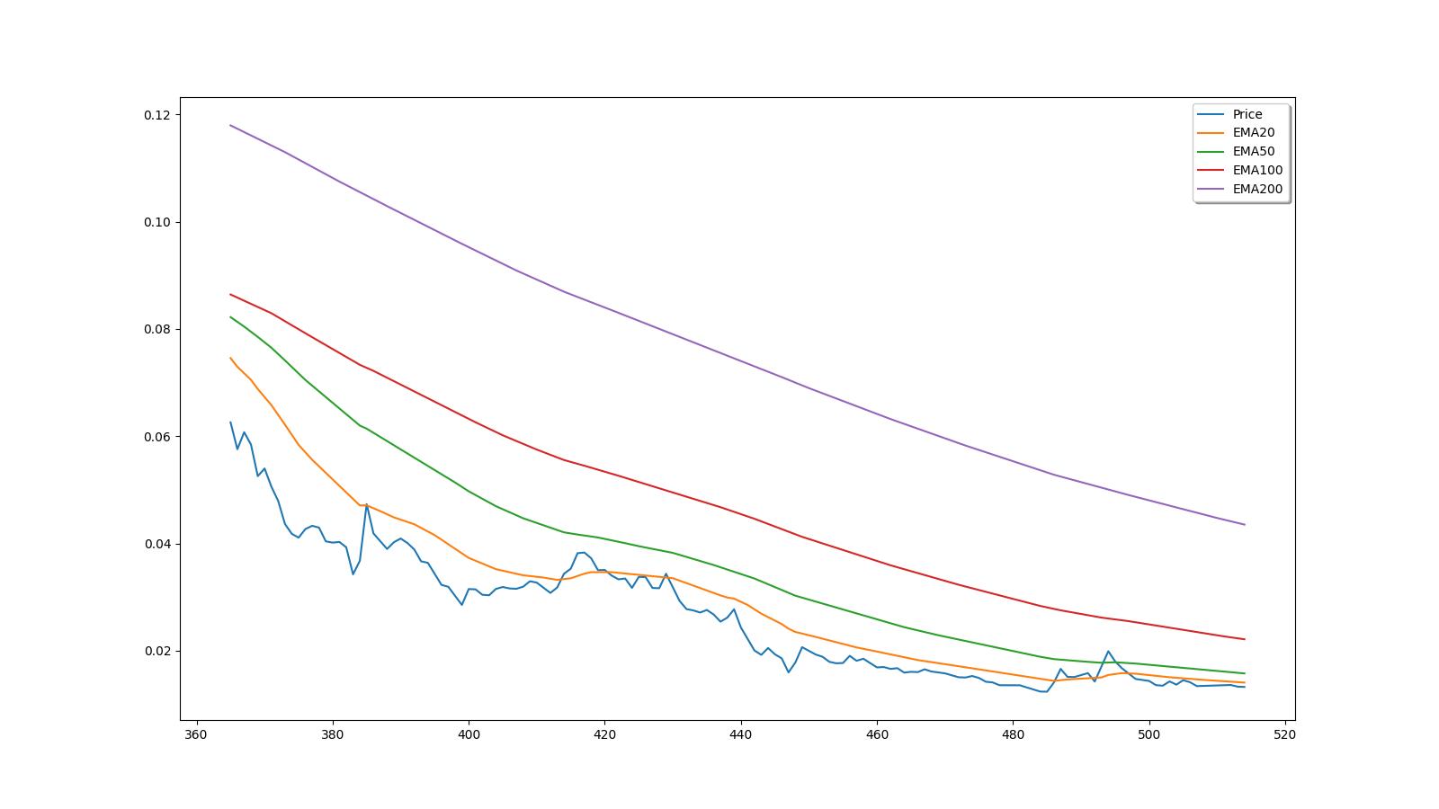 peaq Exponential Moving Averages
