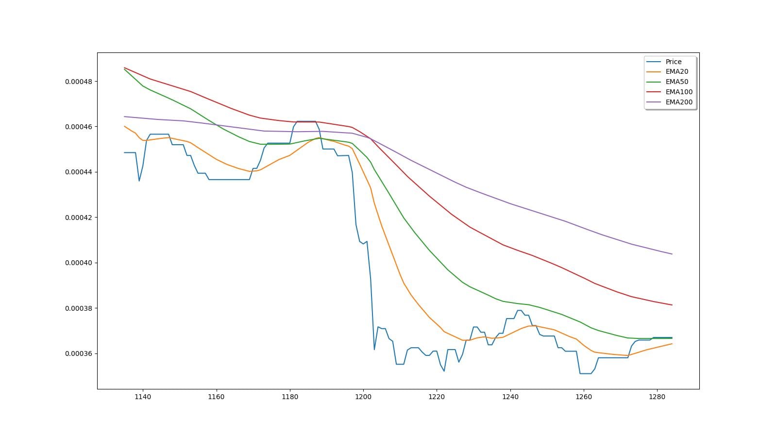 Pear Exponential Moving Averages