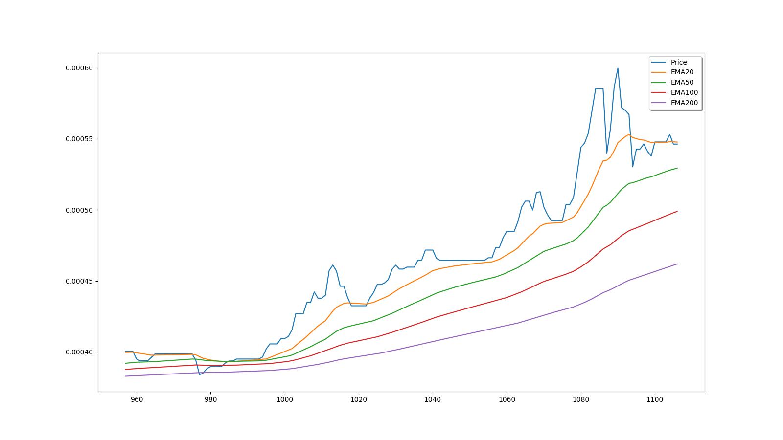 Pear Exponential Moving Averages