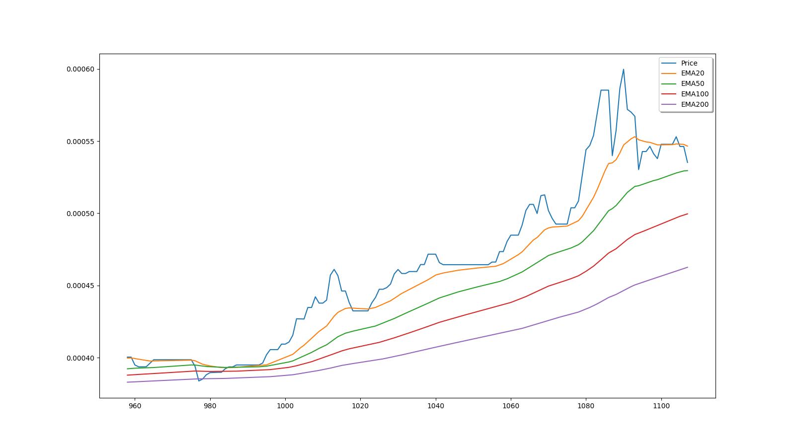 Pear Exponential Moving Averages