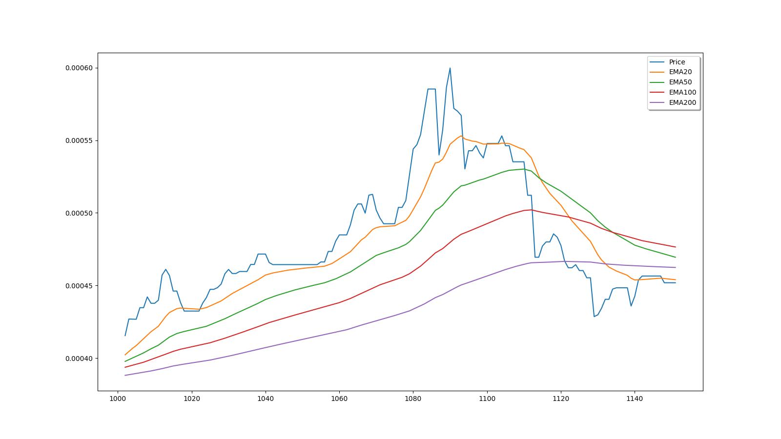 Pear Exponential Moving Averages