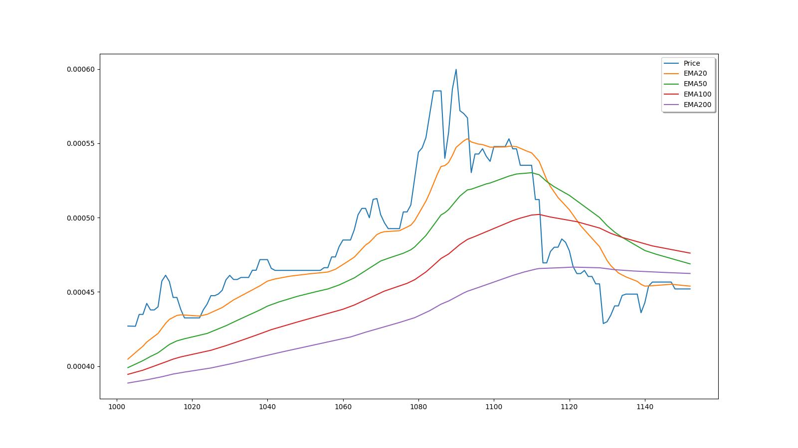 Pear Exponential Moving Averages
