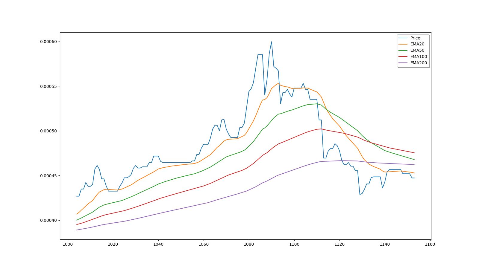 Pear Exponential Moving Averages