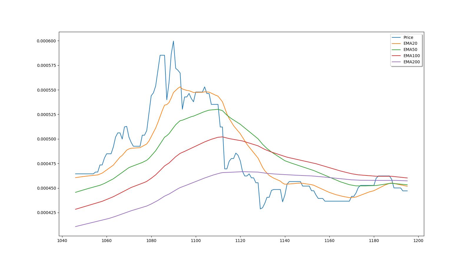 Pear Exponential Moving Averages