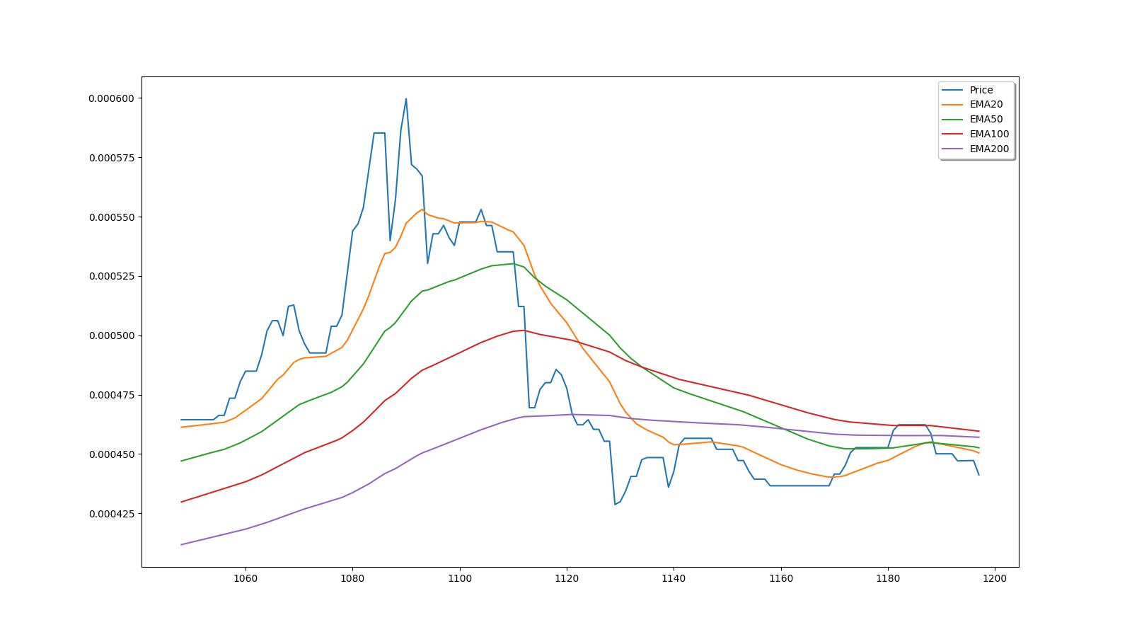 Pear Exponential Moving Averages