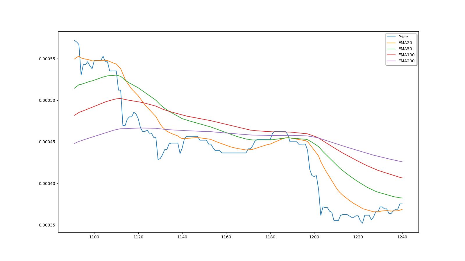 Pear Exponential Moving Averages
