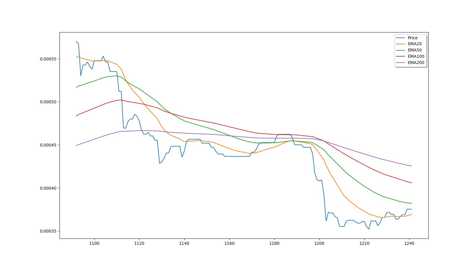 Pear Exponential Moving Averages