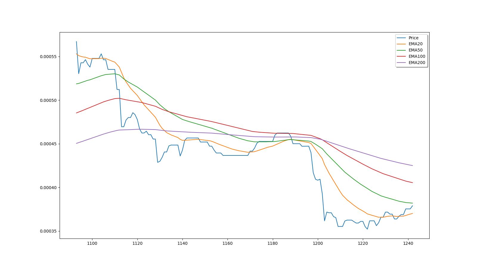 Pear Exponential Moving Averages