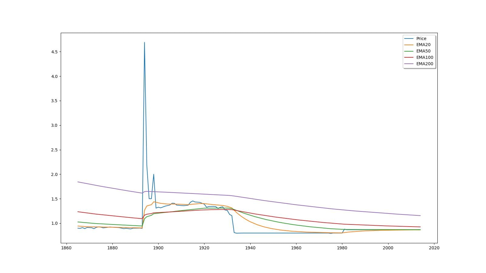 Pearl Finance Exponential Moving Averages