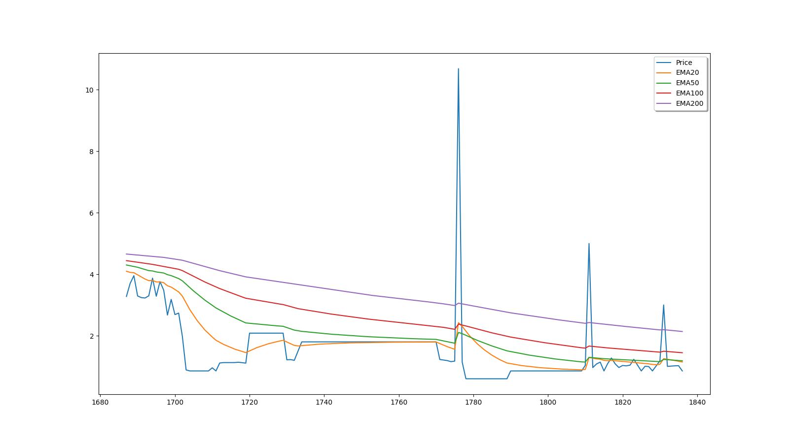 Pearl Finance Exponential Moving Averages