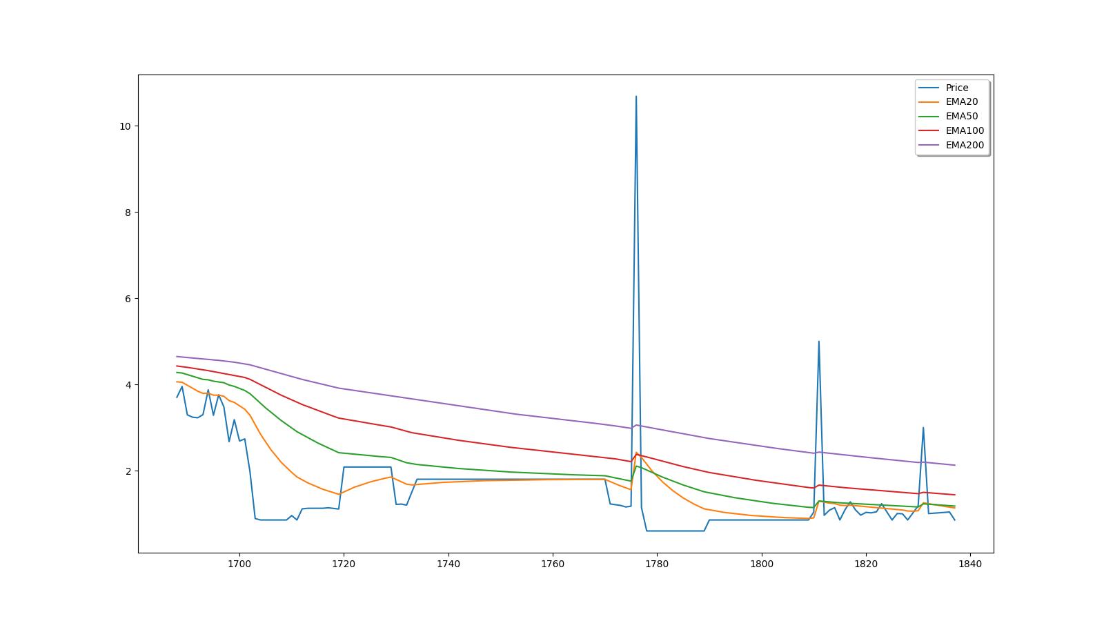 Pearl Finance Exponential Moving Averages