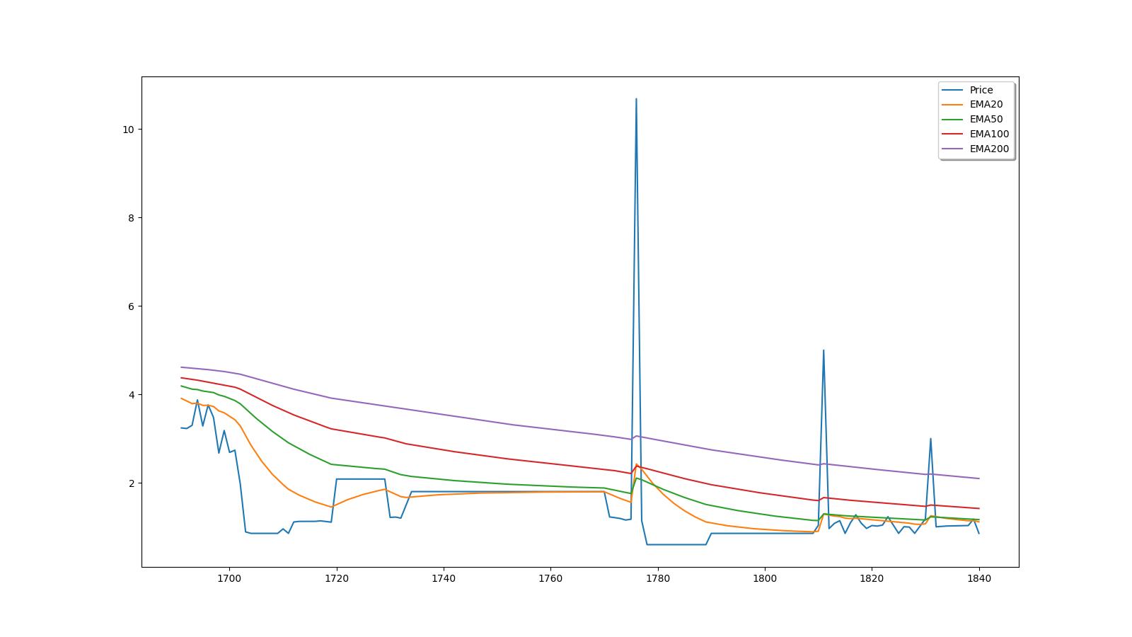 Pearl Finance Exponential Moving Averages
